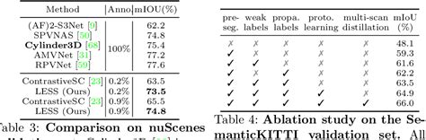 Less Label Efficient Semantic Segmentation For Lidar Point Clouds
