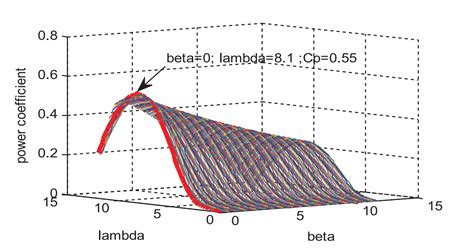 Windturbine How To Use Inverse Function Of Cp Vs Lambda Of Wind