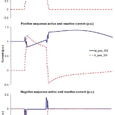 Simulation Results For A Two Phase Fault On The 110kv Bus Bar Of The