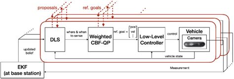 overall information gathering architecture that includes onboard download scientific diagram