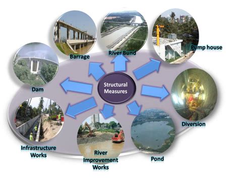 Structural Flood Mitigation Riskvaud