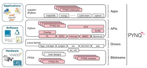 Blog 2 Third Eye For Blind Deep Dive Into Zynq And Pynq Element14 Community