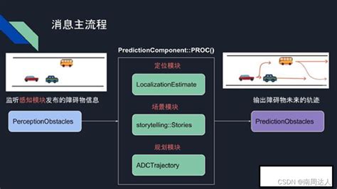 apollo 7 0中prediction预测模块的主流程 apollo prediction csdn博客