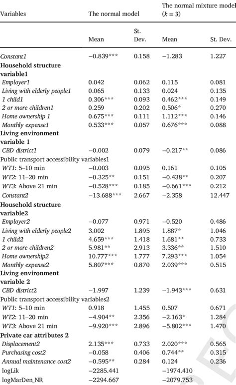 Results Of The Normal Model And The Normal Mixture Model Download Scientific Diagram