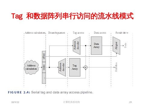 04 计算机体系结构 存储层次结构设计