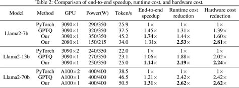 enabling fast 2 bit llm on gpus memory alignment sparse outlier and