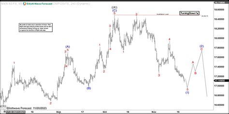 Usdmxn How The Path Of The Pair Correlates With World Indices