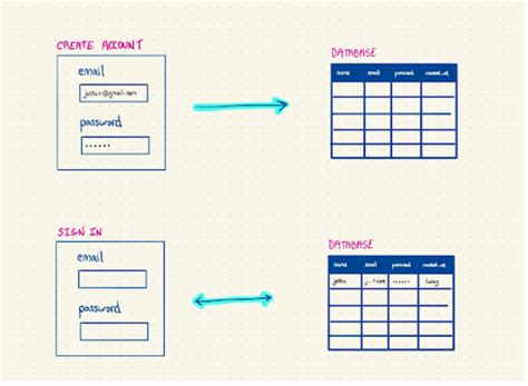 Building Secure Service By Default By Yasmin Abdi Medium