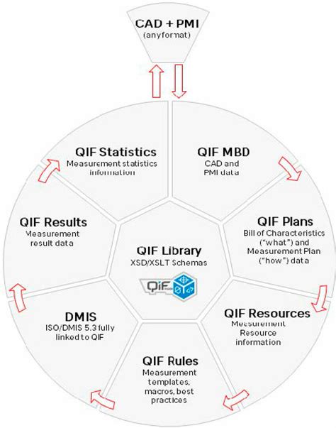 Overview Of Basic QIF Information Architecture Around The QIF Core Download Scientific Diagram