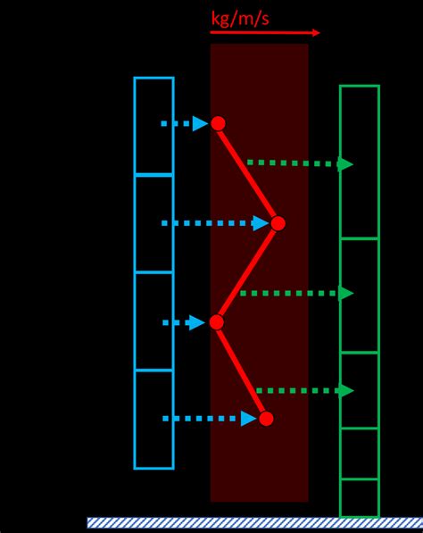 Linear Interpolation Between Input Data Blue And Wrf Chem Model