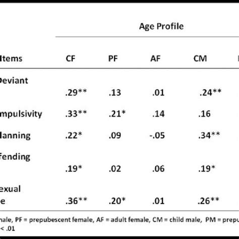 Pdf An Examination Of The Concurrent Validity Of Psychometric And