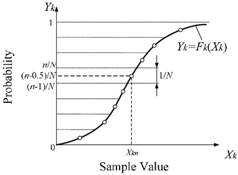 Sampling Step In Latin Hypercube Sampling Lhs Download Scientific