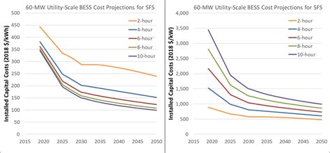 Utility Scale Battery Storage Electricity 2021 Atb Nrel