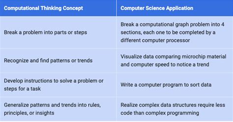 Computational Thinking Champlain Heights Resource Center