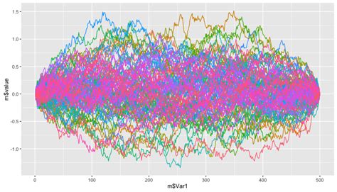 R Brownian Motion Simulation Scaling Issue Quantitative Finance
