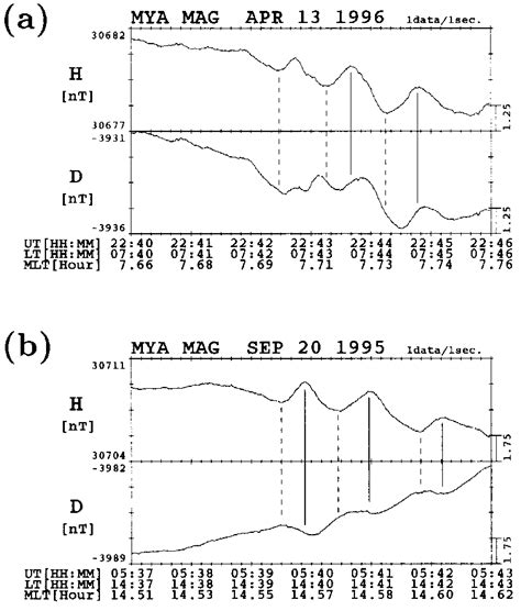 A An Example Of Dayside Pi 2 Pulsation Observed Before Local Noon Download Scientific Diagram
