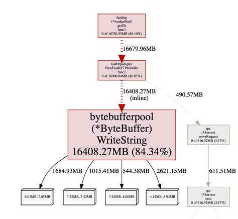 Node Memory Usage Is Not Fully Controlled · Issue 1136 · Klaytnklaytn