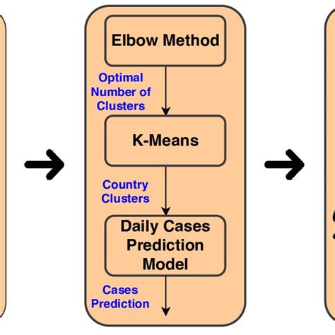What If Analysis Framework Download Scientific Diagram