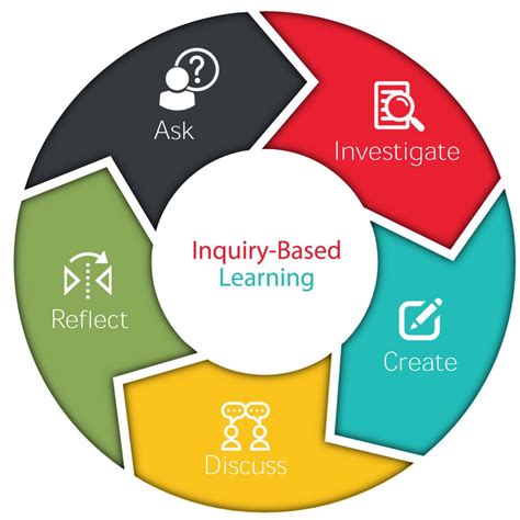 Steps In Inquiry Based Learning