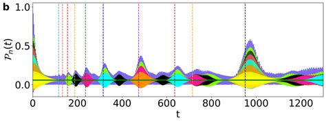 Smoothing Of Pt Through Frequency Filtering For The Parameters Of