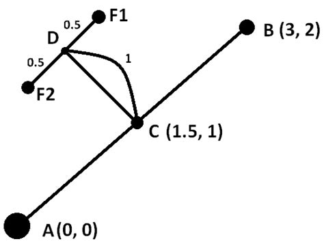 How Could I Mathematically Find The Coordinates Of F1 And F2 In This