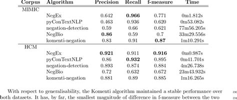 Performance Comparison Of Negation Algorithms On Sentences Sampled From Download Scientific