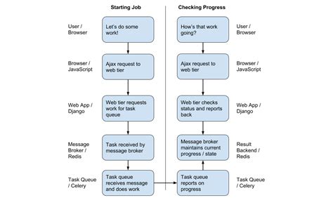Building Progress Bars For The Web With Django And Celery