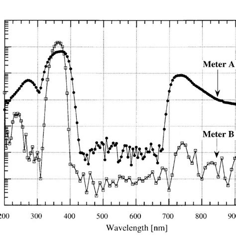 PDF Sources Of Error In UV Radiation Measurements