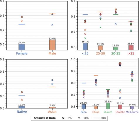 Adapting Machine Learning Diagnostic Models To New Populations Using A Small Amount Of Data