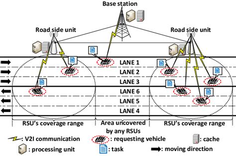 Task Assignment In Vec Based Its Applications Download Scientific