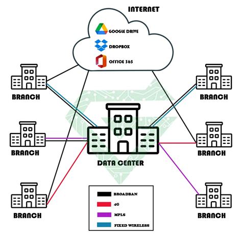 What Is Sd Wan Protocol And How Does It Work Atech Ae