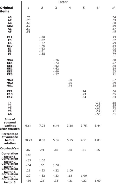Factor Loadings And Communalities For The Six Factor Structure Efa