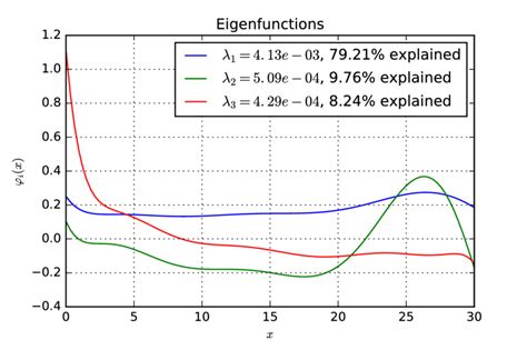 First Three Eigenfunctions And Eigenvalues Of Karhunen Loève Download Scientific Diagram