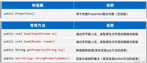 Java Properties类 Csdn博客
