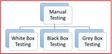 Manual Testing In Sdlc Dot Net Tutorials