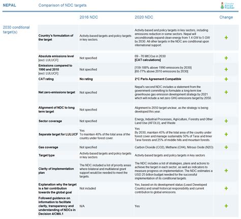 Nepal Climate Action Tracker