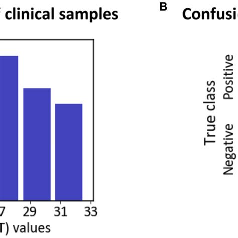 Histogram And Confusion Matrix Of Sars Cov 2 Pcr Positive Saliva