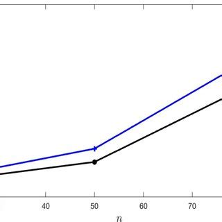 Average CPU Times For Example 6 1 Download Scientific Diagram