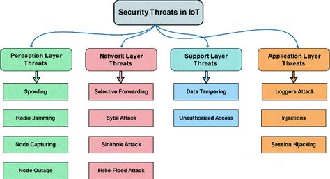 Figure 1 From IoT Dialectical And Security Threats A Cybernated Inquisition Schema For IoT