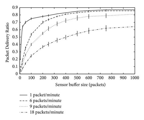 Effect Of Finite Buffer Size And Data Generation Rate On Pdr
