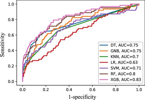 Roc Curve Of Seven Machine Learning Models Using Top 10 Features On