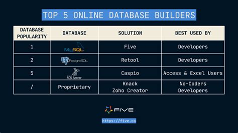 The Five Best Online Database Builders 2025