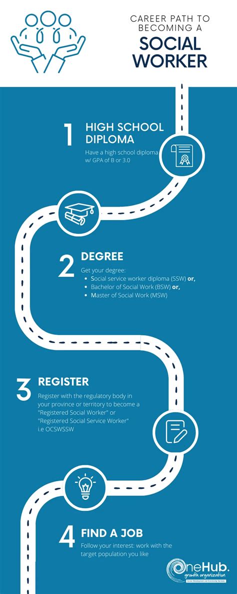 Career Path To Becoming A Social Worker Onehub Growth