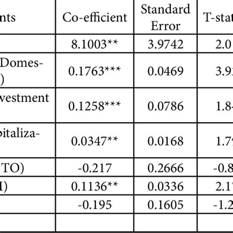 Generalized Methods Of Moments Estimation Technique Results 2006 2018 Download Scientific