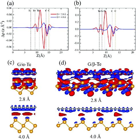 Calculated Xy Plane Averaged Charge Density Difference Of A Ga Te