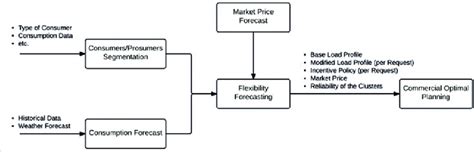 The Different Modules Of The Commercial Aggregators Download Scientific Diagram