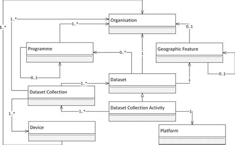 A High Level Overview Of The Data Model Used In The Modular Data Download Scientific Diagram