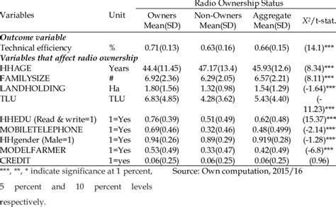 Descriptive Statistics Of Key Variables Included In The Probit Model
