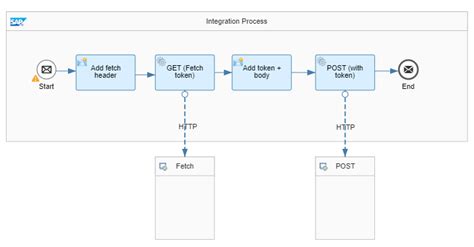 Quick Trick Sci Fetch Token Oauth In The Iflow Sap Community