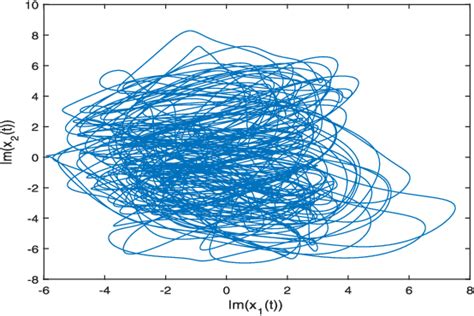 Figure 1 From Nonseparation Method Based Finitefixed Time